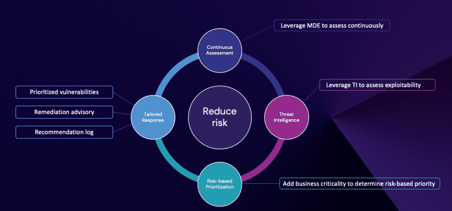 Reduce Risk And Minimize Effort With Vulnerability Mitigation Ontinue 4876