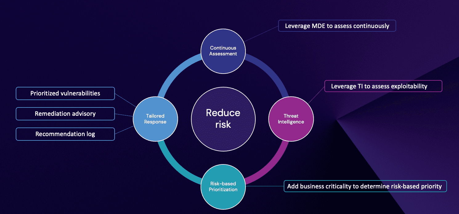 Reduce Risk and Minimize Effort with Vulnerability Mitigation | Ontinue