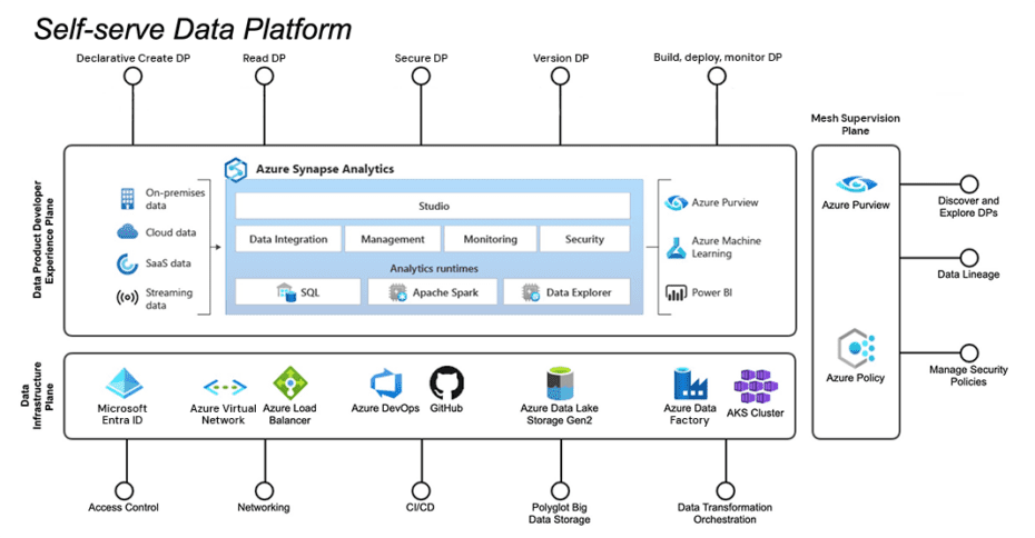 Build an Azure-Native Data Mesh to Empower Customers | Ontinue