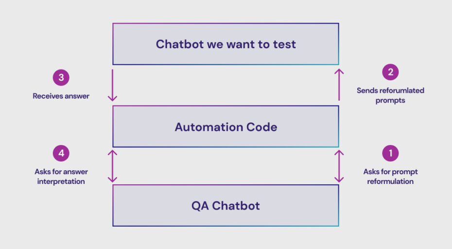 Testing chatbots with chatbots | Ontinue