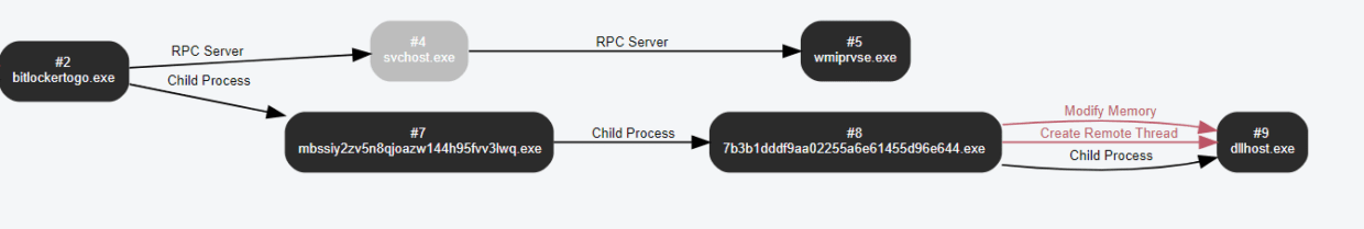Obfuscated PowerShell leads to Lumma C2 Stealer | Ontinue