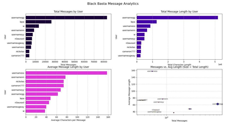 Inside BlackBasta: What Leaked Conversations Reveal About Their ...
