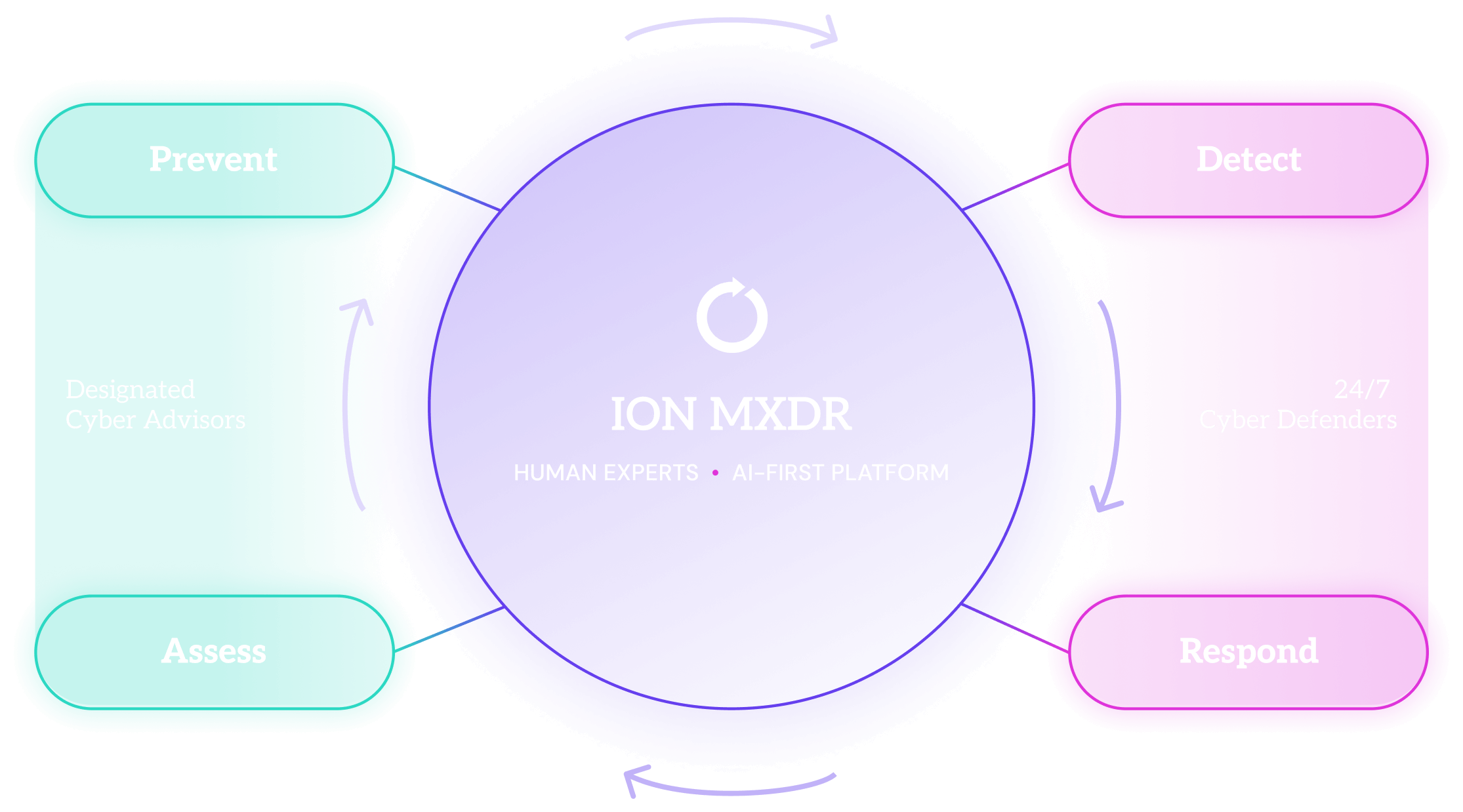 ION MXDR Service - MXDR Platform | Ontinue